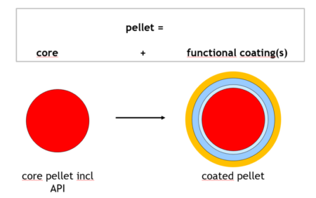 Pellet Technologies - processing starter beads, pellets, spheres for API