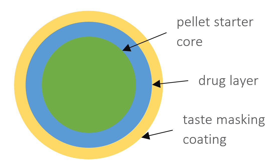 Taste-masked cellulose based pellets for compaction - Cellets