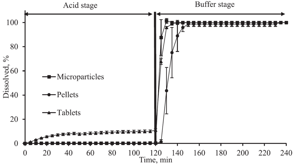 Faster drug release of enteric coated microparticles