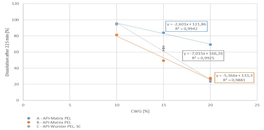 Coating weight gain and API release in multiparticulates - Cellets