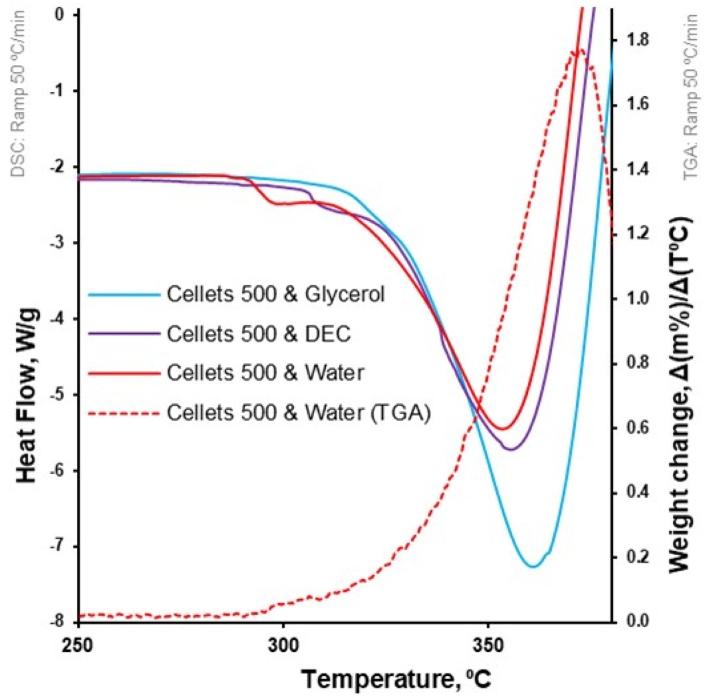 Plasticity of Microcrystalline Cellulose Spheres (with CELLETS 500)